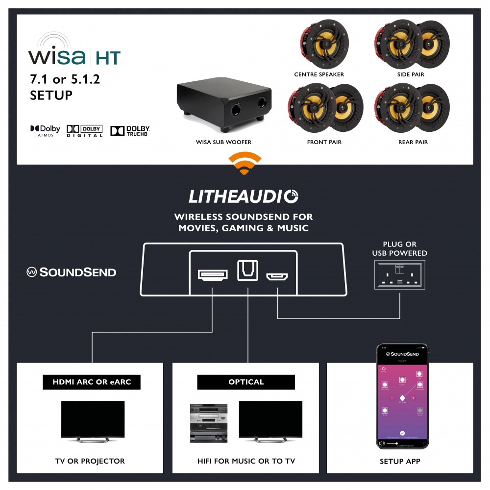 7.1 Wireless In-Ceiling Surround Sound Cinema Kit - With WiSA SoundSend ...